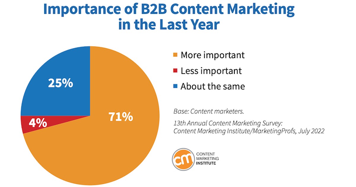B2B Marketing: 13 Forward-Looking Insights for 2024 - ISBM