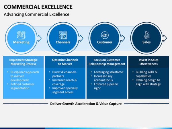 The ROI-Focused Guide to Commercial Excellence - ISBM