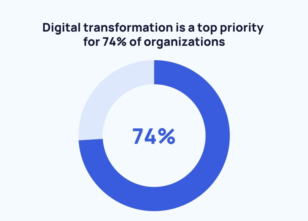 Top 5 Strategic Pillars Essential for Digital Transformation and Data ...